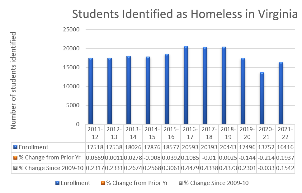 Education for Students Experiencing Homelessness